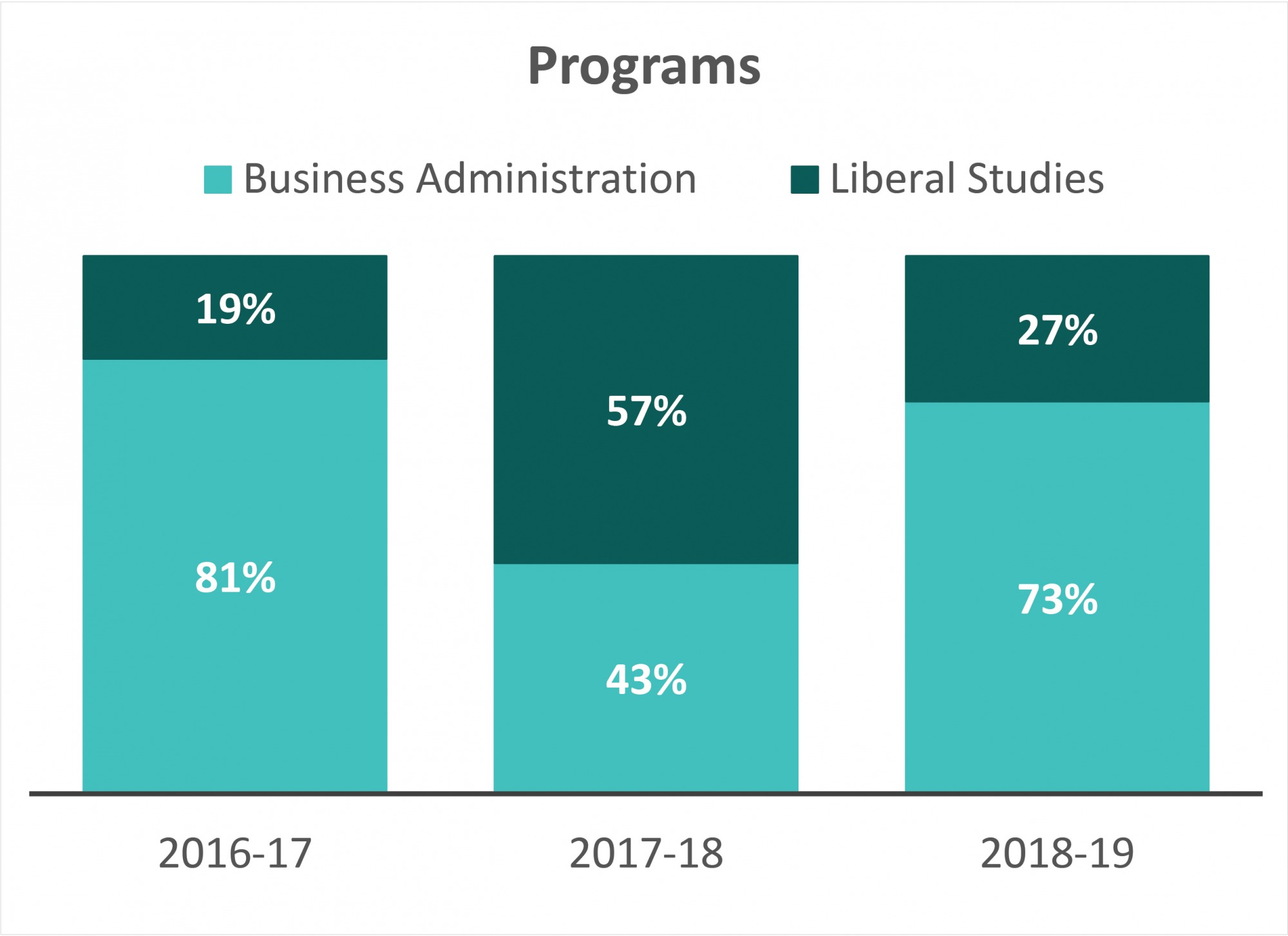 College Statistics Pathways College